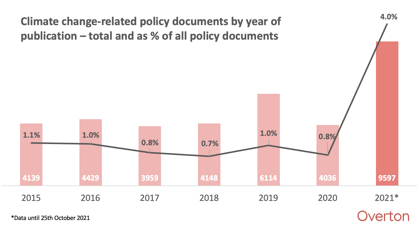 COP26: Analysis of climate change policy documents | Overton