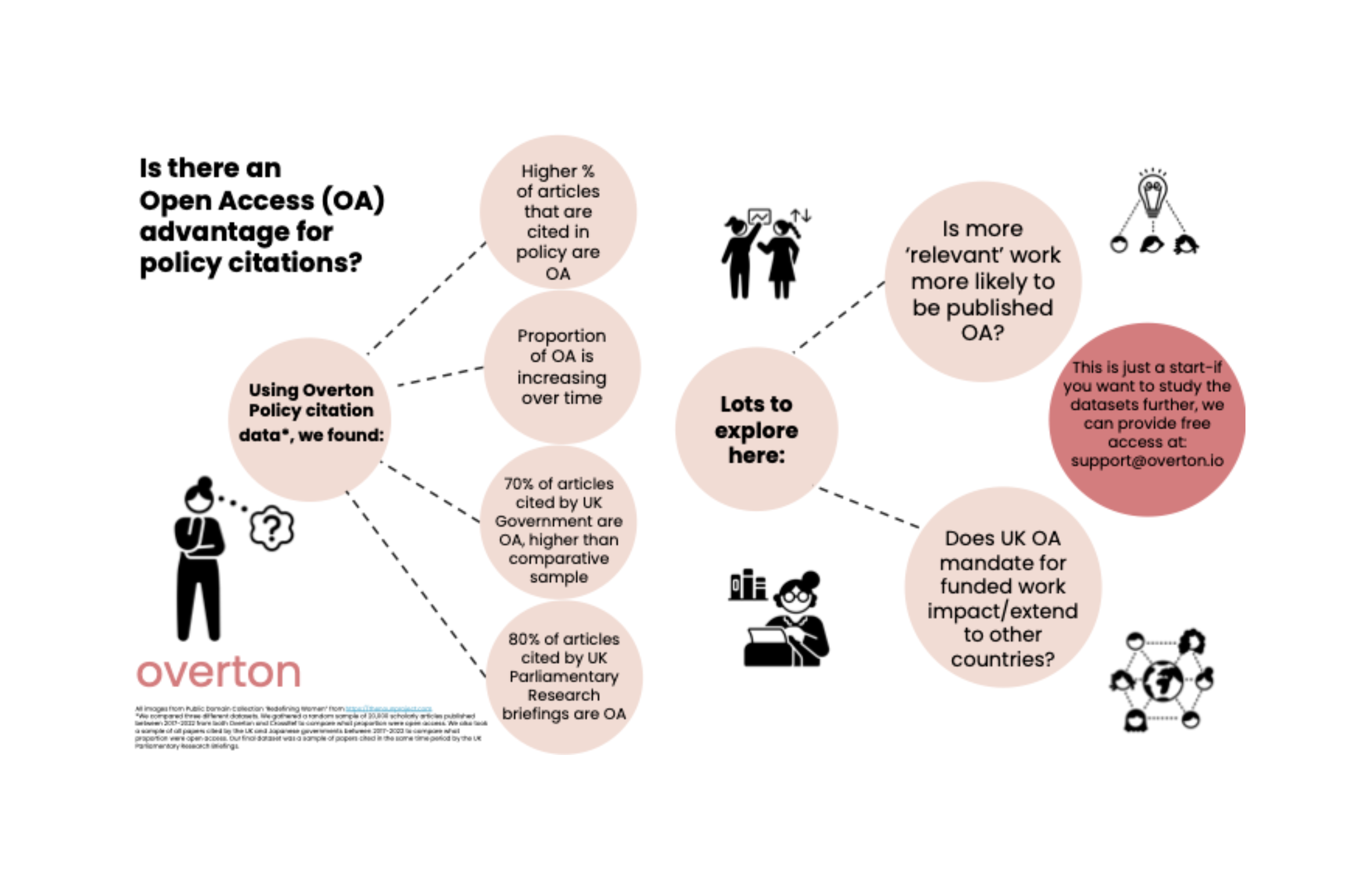Is there an Open Access advantage for policy citations? We think so ...